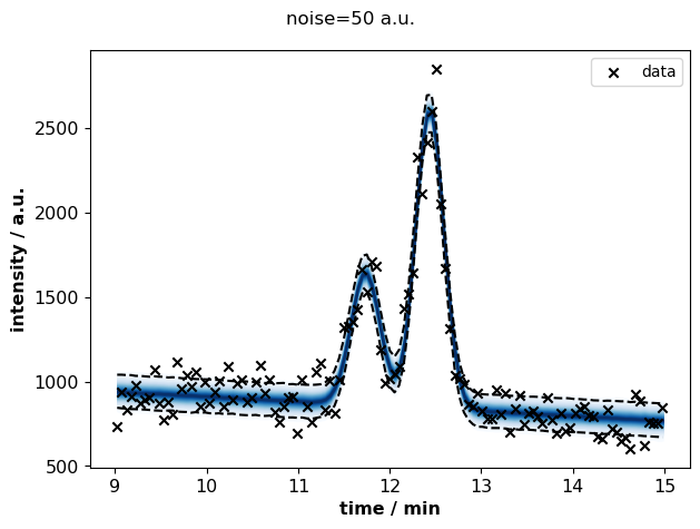 Investigating the effect of noise on the area uncertainty ...